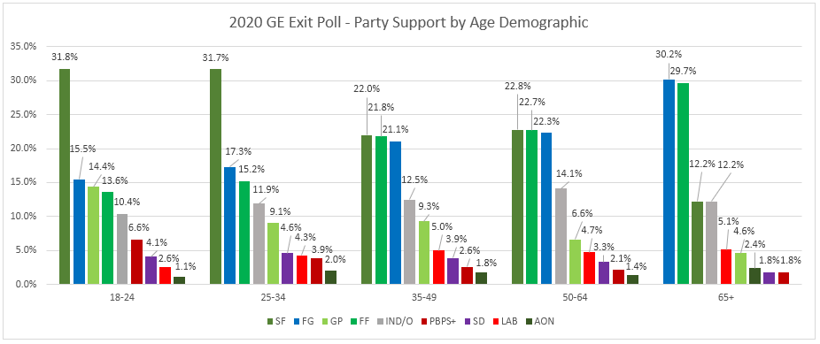 Party Polling by Age Demographics – Irish Election Projections