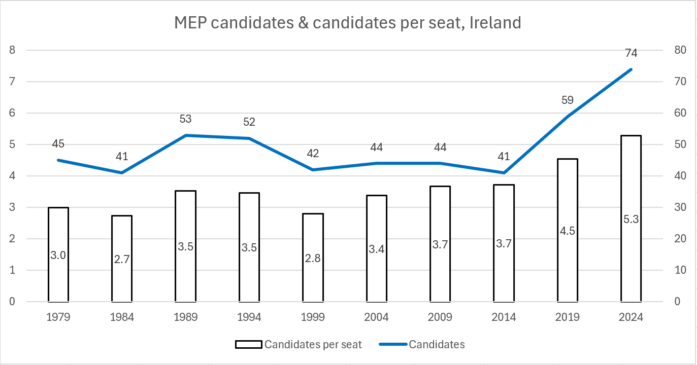European Election 2024 – Irish Election Projections